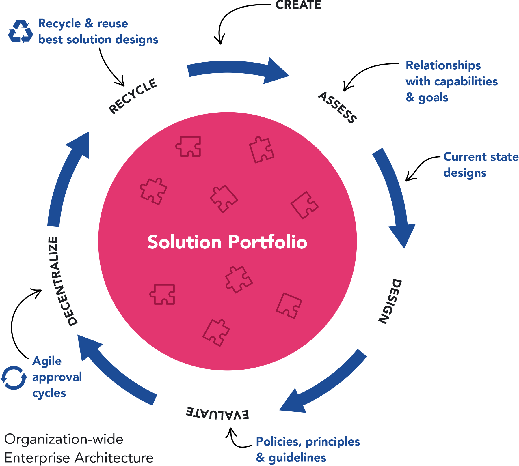 Solution Portfolio Architecture One-Pager